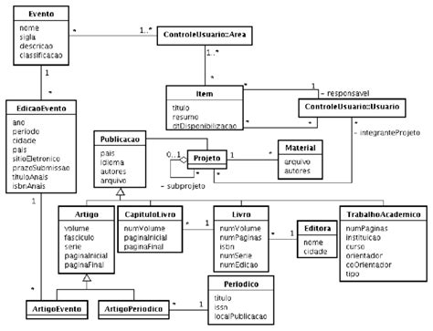 5 Diagrama De Classes Do Pacote Controleitens Do Portal Do Labes Download Scientific Diagram