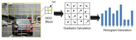 Illustration Of Histogram Of Gradient On Vehicle Baghdadi Et Al 2019 Download Scientific