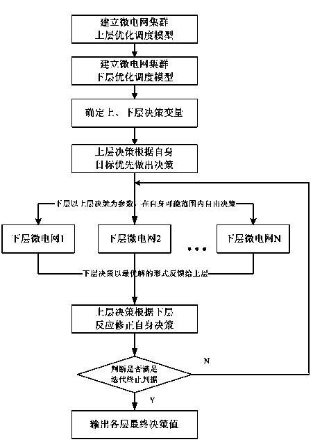 Microgrid Cluster Concentrated Distributed Type Coordinated