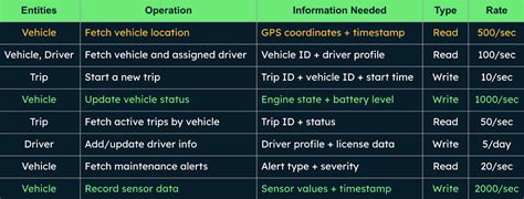 Data Modeling Strategies For Connected Vehicle Signal Data In Mongodb