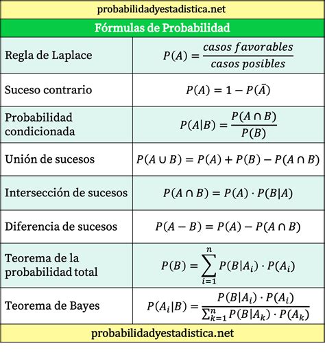 Fórmulas De Probabilidad