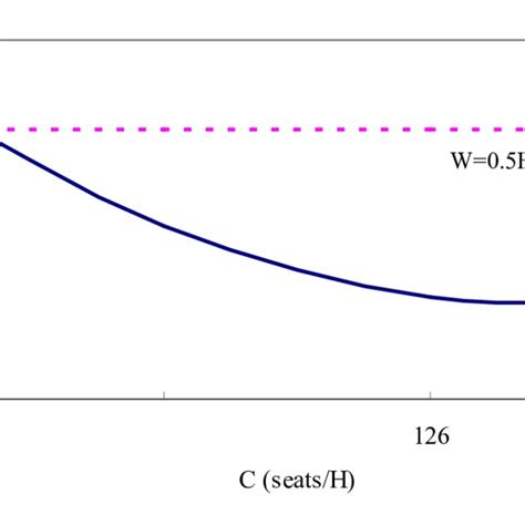 Passenger Waiting Time Vs Capacity Of Intercity Transit Download Scientific Diagram