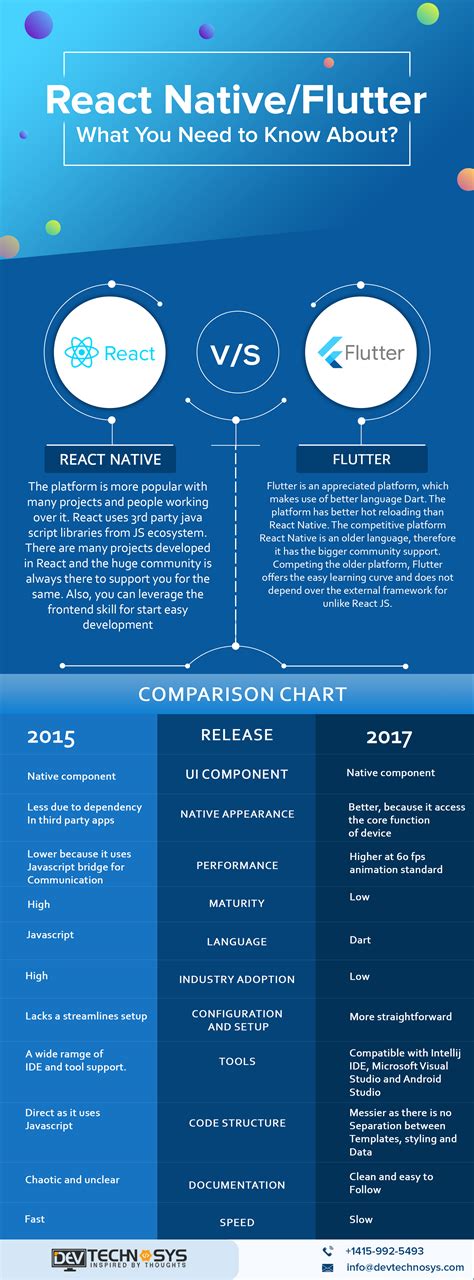 React Native Vs Flutter What You Need To Know About