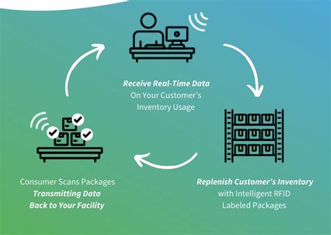 Digital Vmi Defined Traditional Vs Modern Solutions Shelfaware