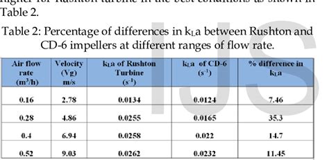 The Effect Of Impeller Speed Experiments At Air Flow Of 0 52 M 3 H And Download Scientific