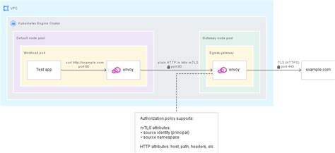 using cloud service mesh egress gateways on gke clusters tutorial