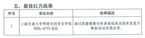 我院在2022年“磐石行动”中获“优秀红方单位”和“最佳红方战果”两项殊荣 上海交通大学网络空间安全学院