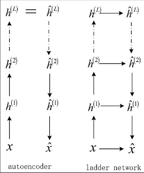 Structural Comparison Of Autoencoder And Ladder Network Where Download Scientific