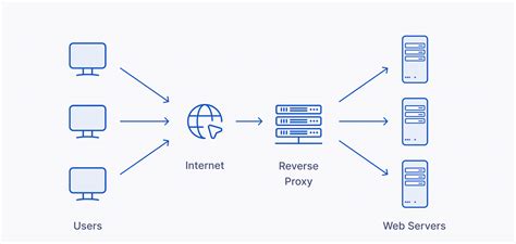 Provisioning Ssl To A Domain And Configuring Reverse Proxy Using Apache