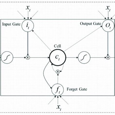 The Workflow Of An Lstm Model Download Scientific Diagram