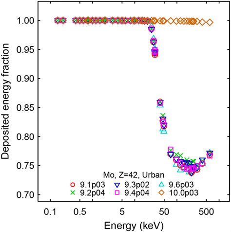 Energy Deposited In A Molybdenum Target As A Function Of The Electron