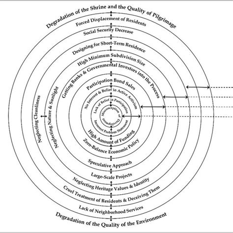 A Conditional Matrix Of The Quality Of The Environment Download Scientific Diagram