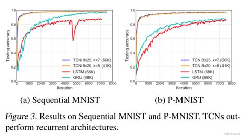 论文总结 An Empirical Evaluation Of Generic Convolution And Recurrent Networks For Sequence