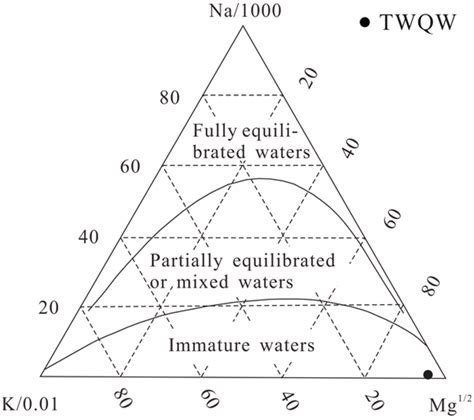 The Twqw Plotted On The Na K Mg Diagram Of Giggenbach 1988 The Twqw Download Scientific