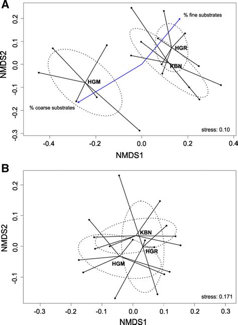 Non Metric Multidimensional Scaling Plots Of Macroinvertebrate