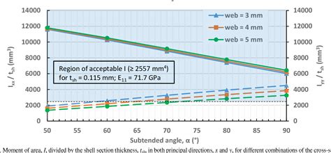 Pdf Advanced Deployable Shell Based Composite Booms For Small Satellite Structural