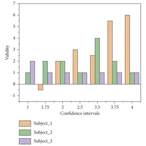 Correlation Of Validity With Confidence Intervals Download Scientific Diagram