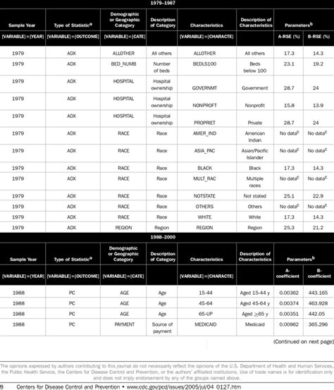 Examples Of Relative Standard Error Rse Parameter Tables Transformed