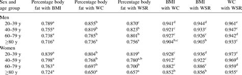 Pearson Correlations Of Percentage Body Fat Bmi Waist Circumference