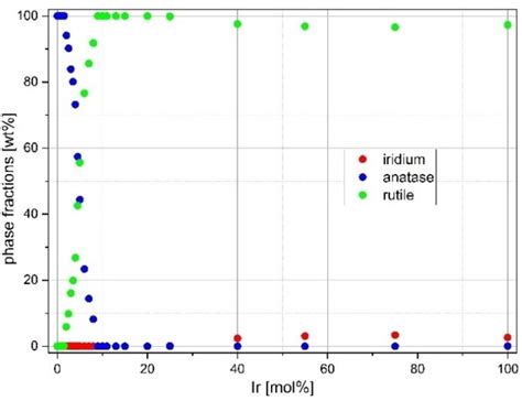 Phase Fractions Of The Doping Series Irxti1−xo2 Synthesized Via A