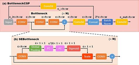 A Bottleneckcsp Structure Of Yolov5 B Bottleneck Structure With Se