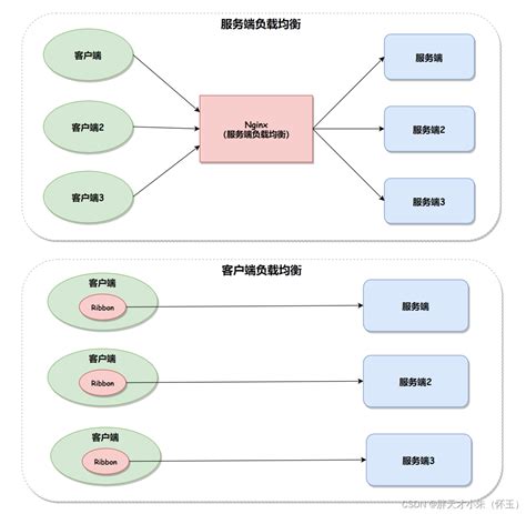 天荒地老修仙功 第六部：spring cloud中7中负载均衡策略 springcloud 负载策略配置 csdn博客
