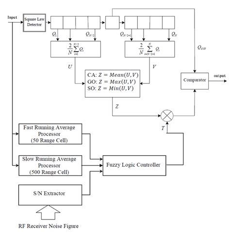 The Block Diagram Of The Proposed Fuzzy Cfar System Download