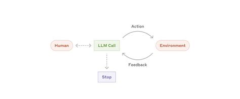 ai llms multiagentsystems generativeai anthropic llmops tooluse