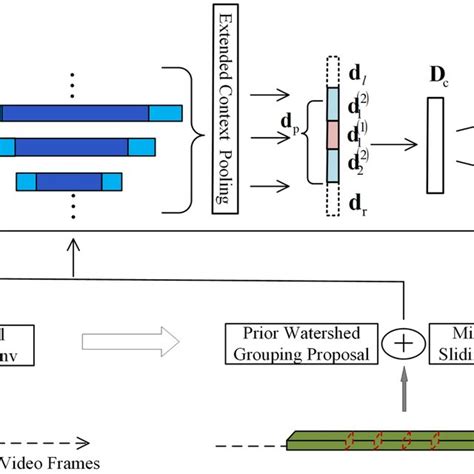 the whole framework of our temporal action detection algorithm in the