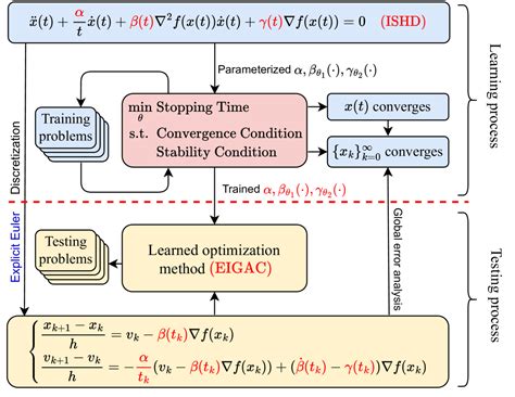 identifiability and asymptotics in learning homogeneous linear ode