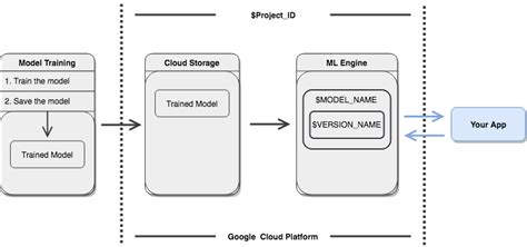 Scikit Learn Model Serving With Online Prediction Using Cloud Machine Learning Engine