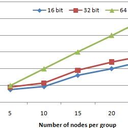 Comparison Of Storage Cost On Single Node For Variable Key Size Download Scientific Diagram