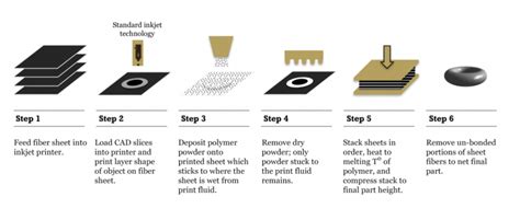 Impossible Objects Raises 6 4 Million In Series A Funding For Composite 3d Printer Development