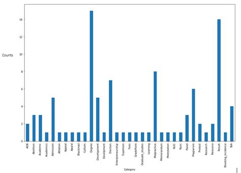 Histogram Of Generated Categories Download Scientific Diagram