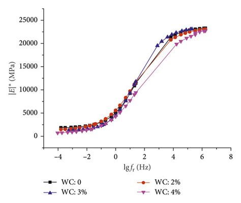 Sbsac 20 Type Dynamic Modulus Main Curve Download Scientific Diagram