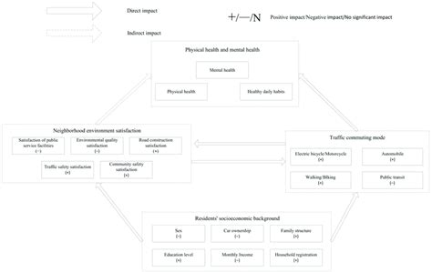 Interaction Pattern Diagram Of Social And Economic Attributes On