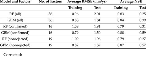 Performance Comparison Of Machine Learning Models Using Threefold Download Scientific Diagram