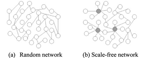 The Random Network And Scale Free Network A The Random Network Is