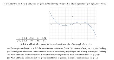 Solved Consider Two Functions F And G That Are Given By Chegg
