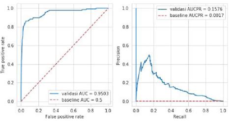 Roc Curve And Precision Recall Data Validation Scenario 1 Download