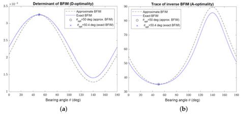 sensors special issue advances in angle only filtering and tracking in two and three dimensions