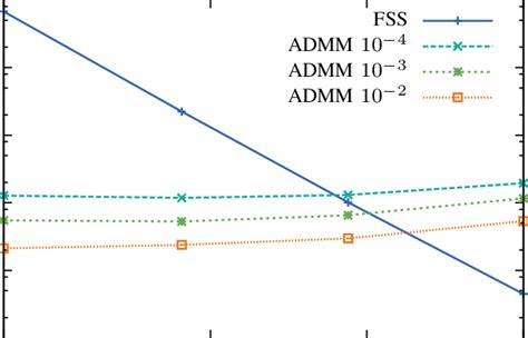 A Comparison Of Computation Times For The Feature Sign Search Fss