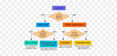 Flow Chart Of Matter