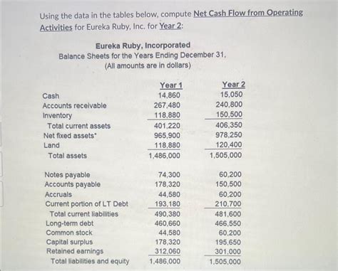 solved using the data in the tables below compute net cash