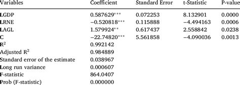 The Outcomes Of Dols Dependent Variable Lco2 Download Scientific