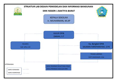 Struktur Lab Dpib Smkn 1 Baktiya Barat Pdf