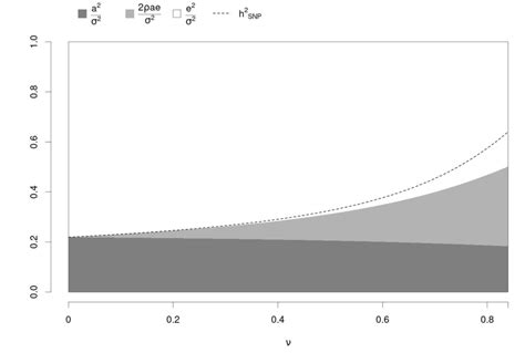 Decomposition of the variance as a function of í µí¼ for a population Download Scientific