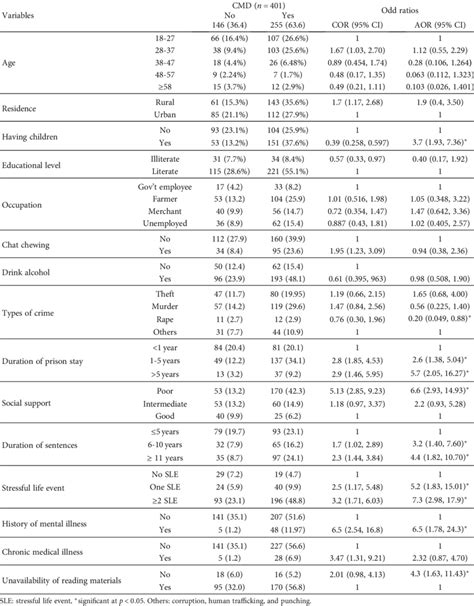 Bivariable And Multivariable Regression Results On Common Mental