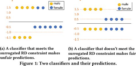 Figure 1 From On Convexity And Bounds Of Fairness Aware Classification Semantic Scholar