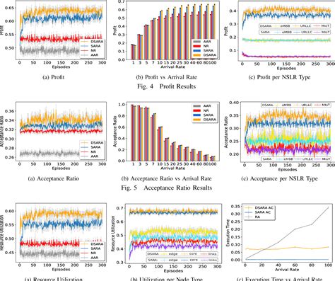 Figure 4 From Admission Control For 5g Network Slicing Based On Deep Reinforcement Learning